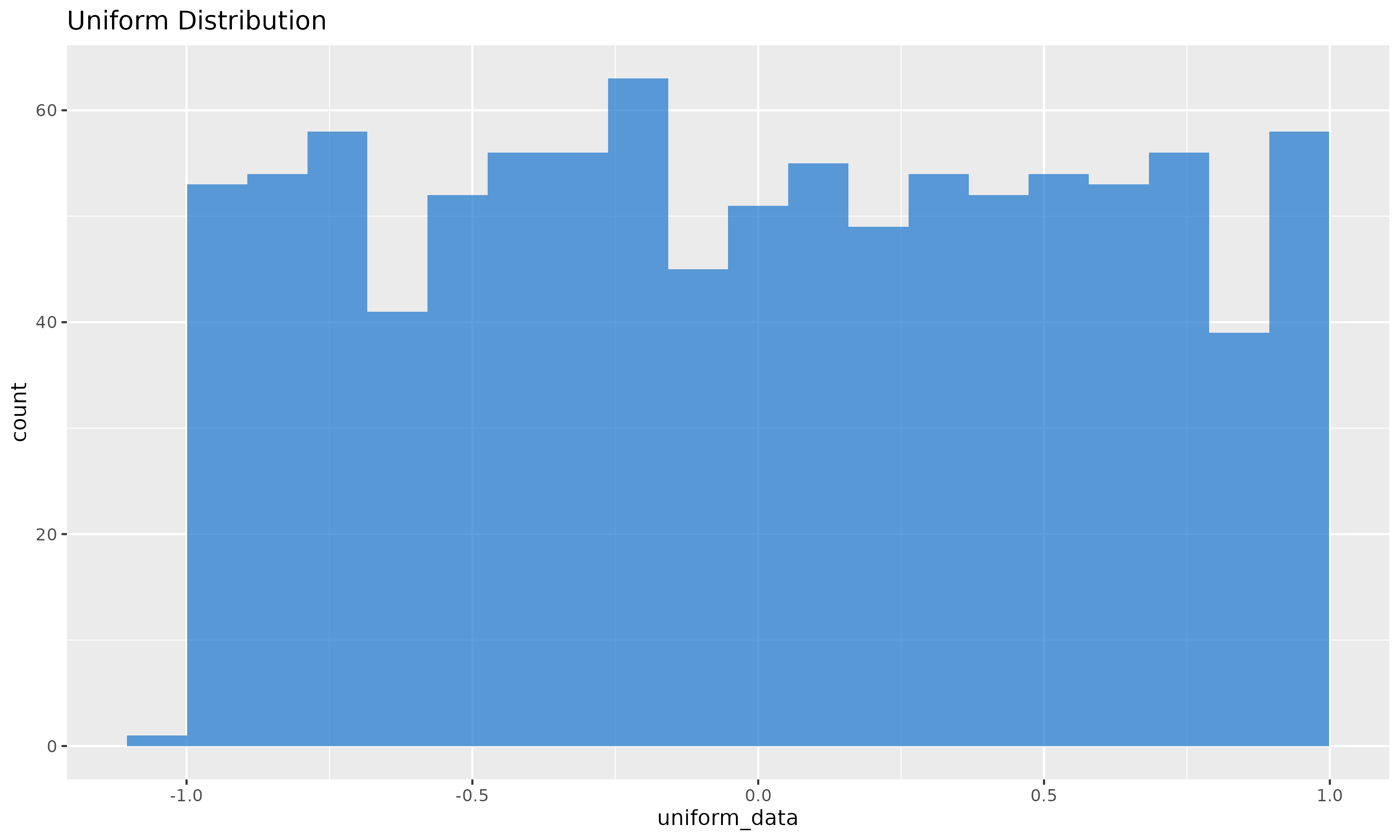 Exploring Probability Distributions with R: Uniform and Normal Distributions | CodeSignal Learn